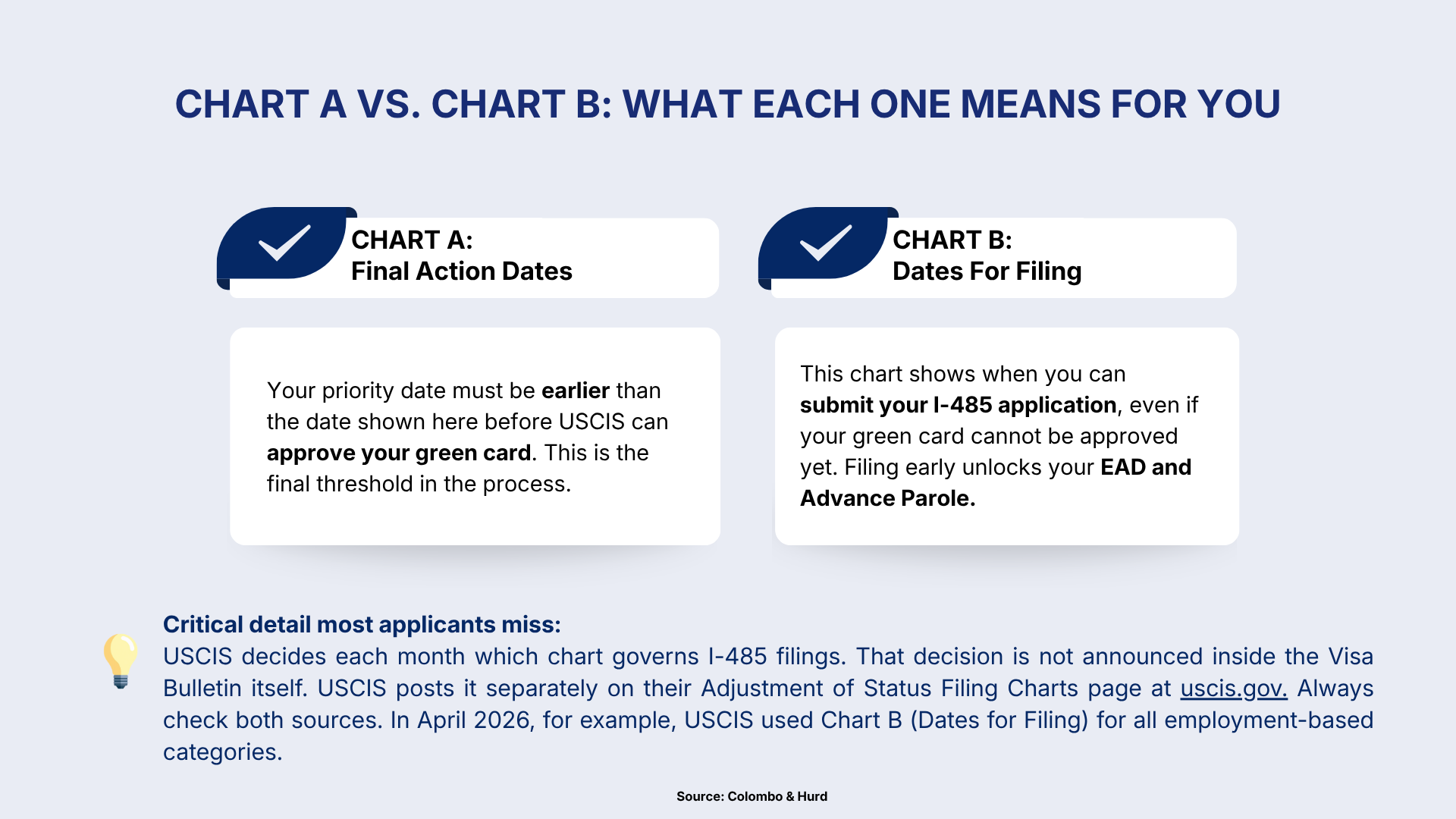 How to Read the Visa Bulletin: Final Action Dates & More