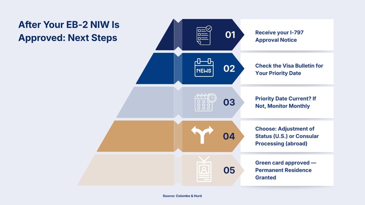 What Happens After Your EB-2 NIW Is Approved? Next Steps