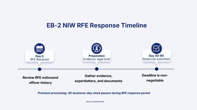 EB-2 NIW RFE: What It Means and How to Respond Strategically